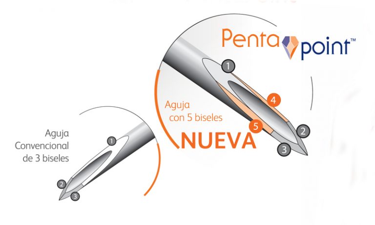 La nueva aguja BD Ultra-Fine 4mm con tecnología Pentapoint ya está en ...